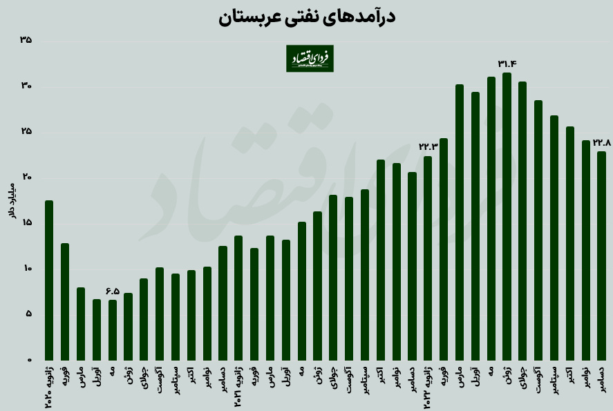 آخرین خبر رکوردشکنی درآمدهای عربستان از فروش نفت